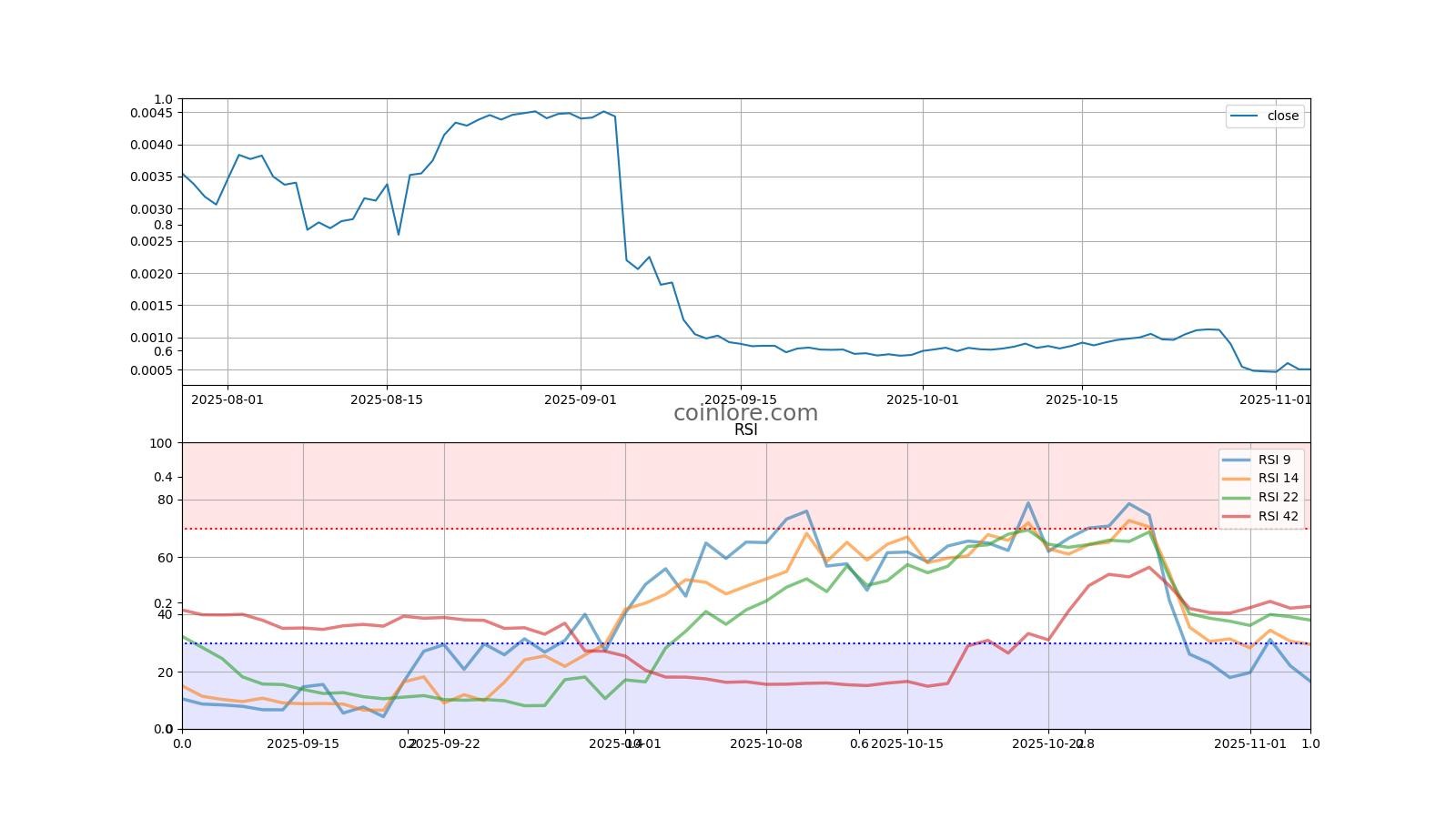 Playcent RSI indicator