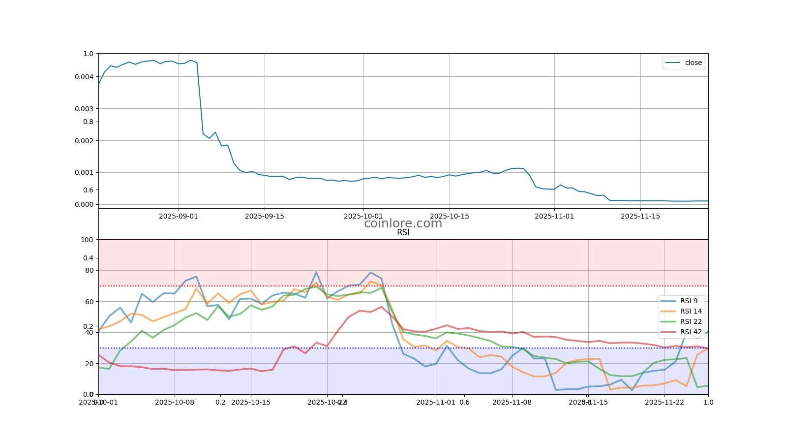 Playcent RSI indicator