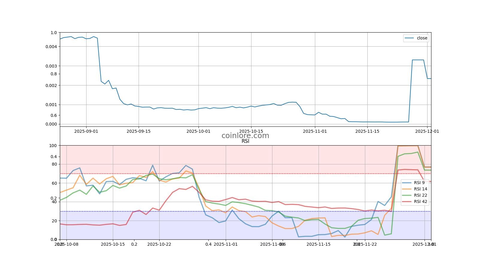 Playcent RSI indicator