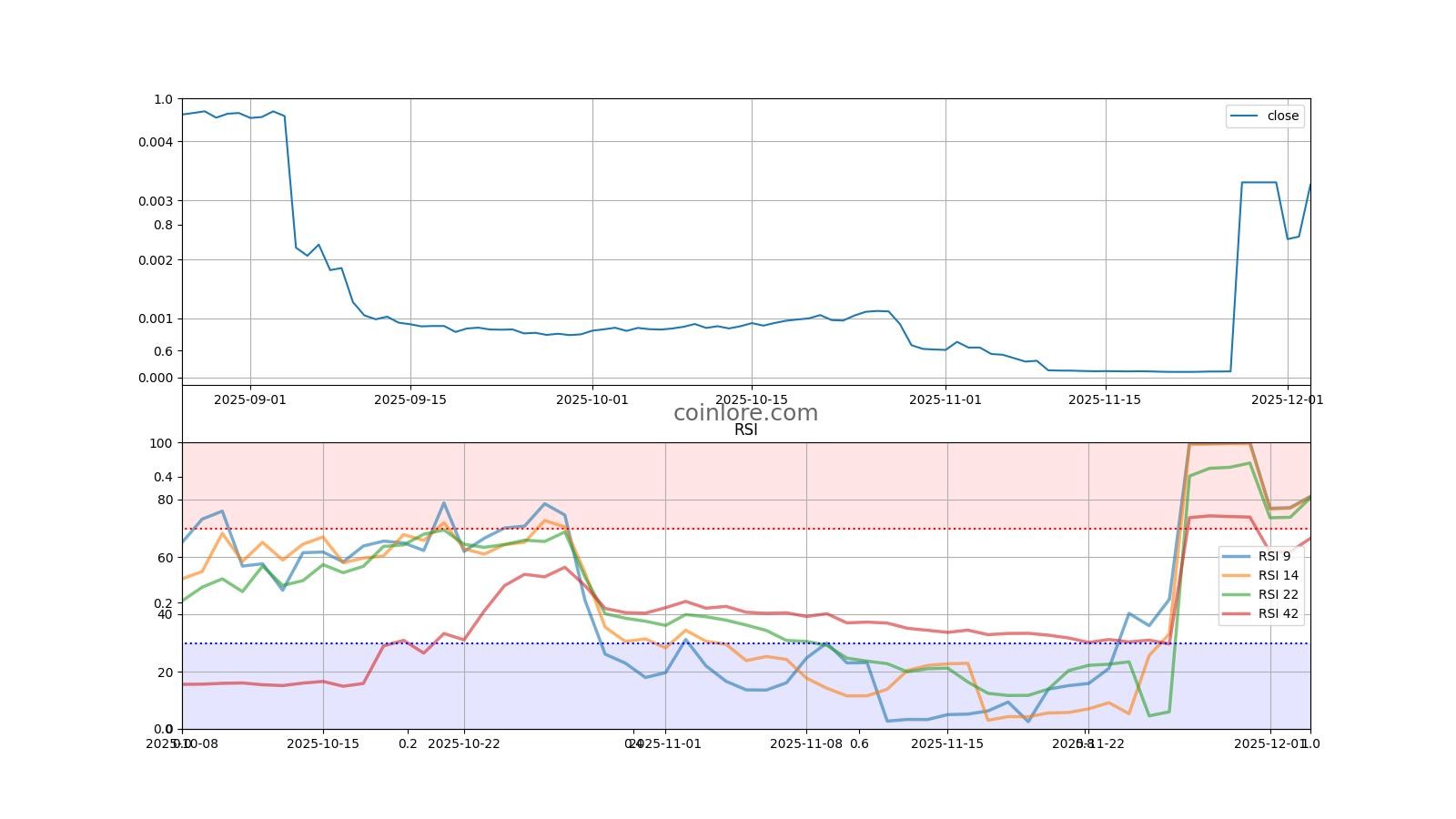Playcent RSI indicator