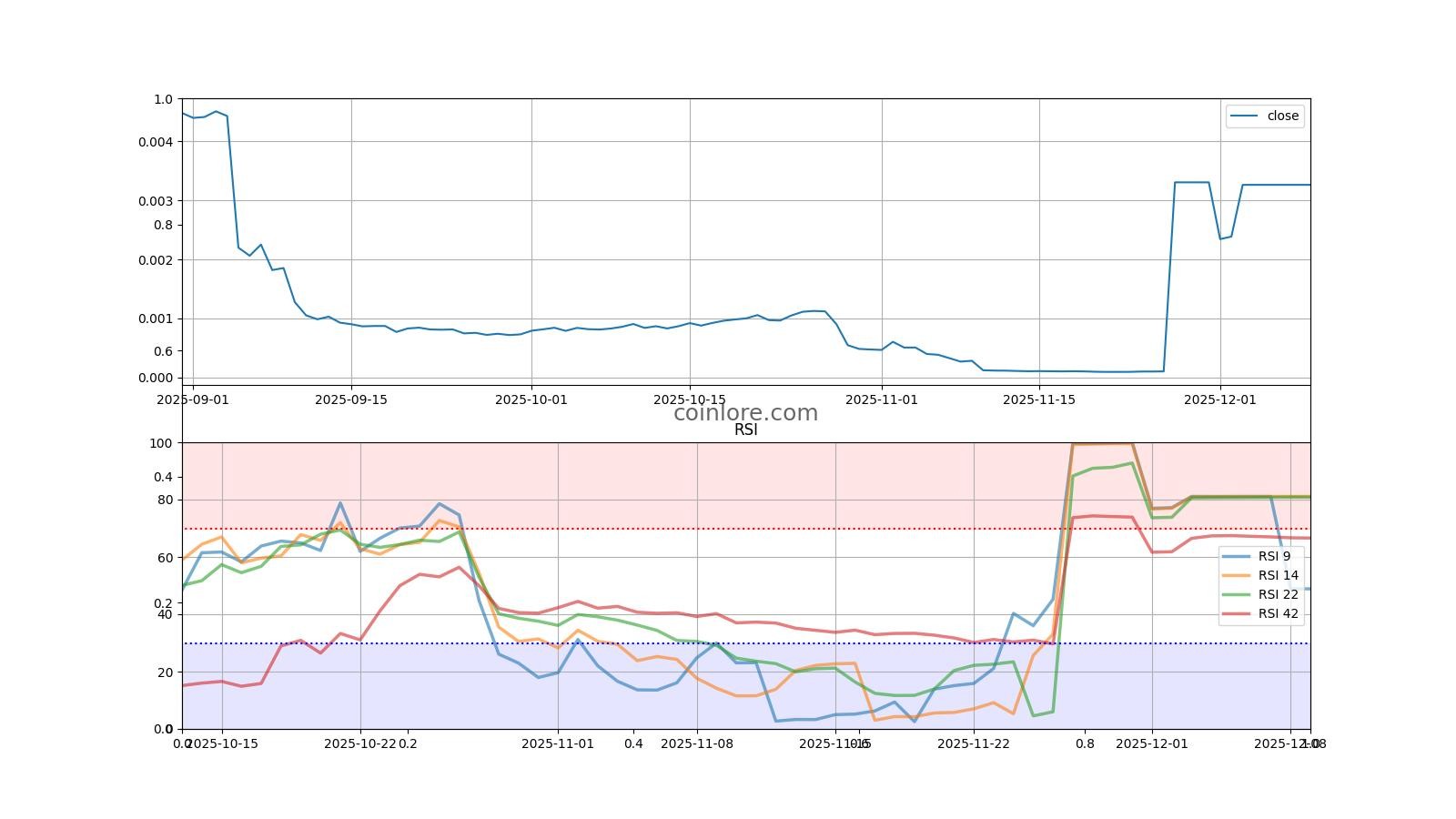 Playcent RSI indicator