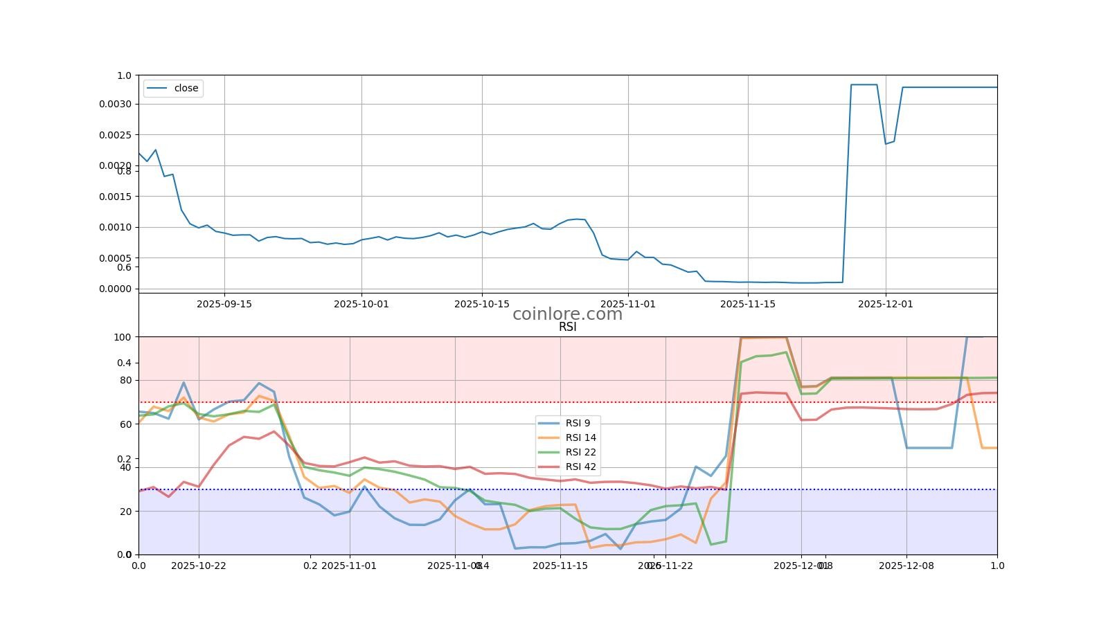 Playcent RSI indicator