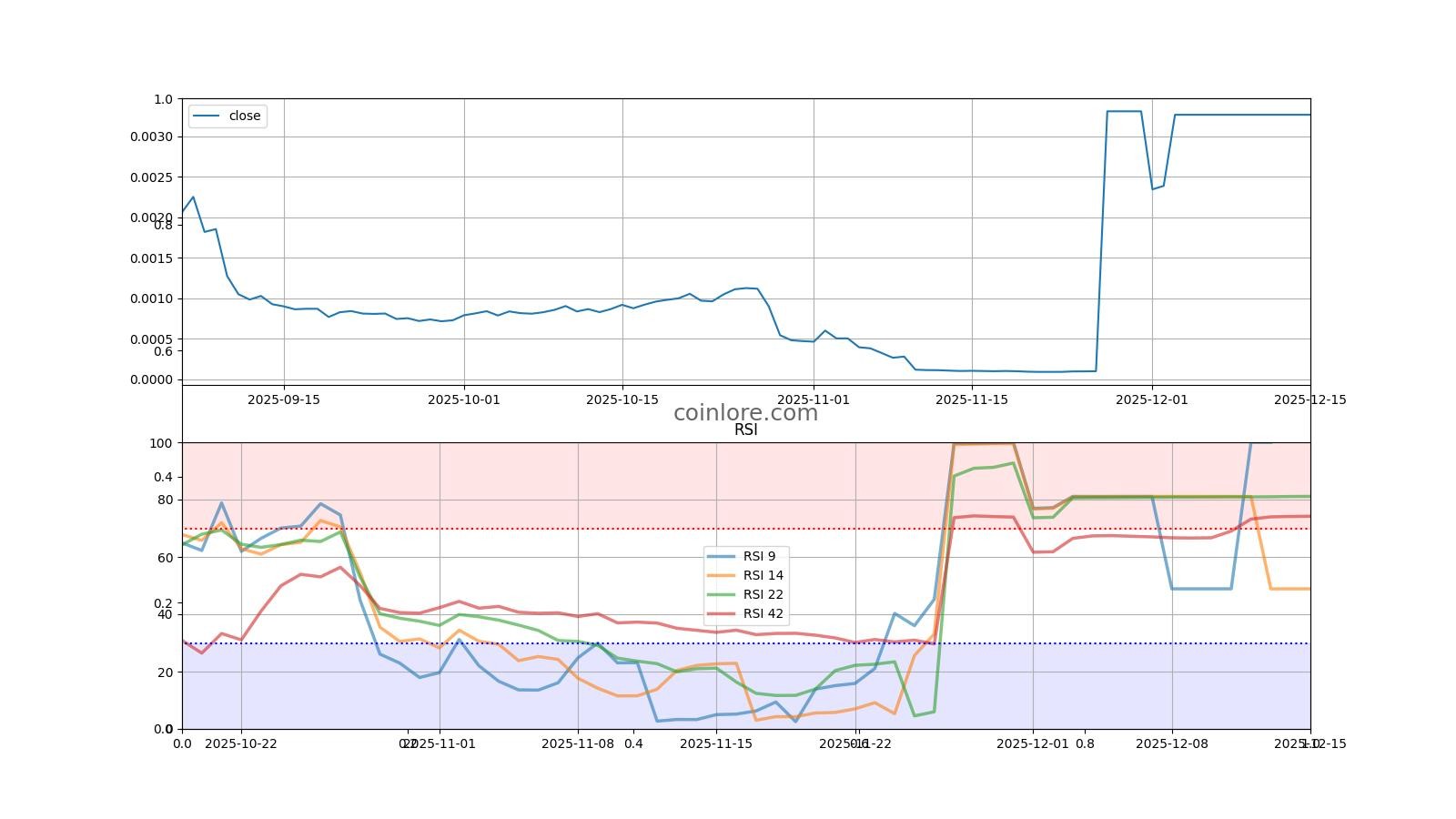 Playcent RSI indicator