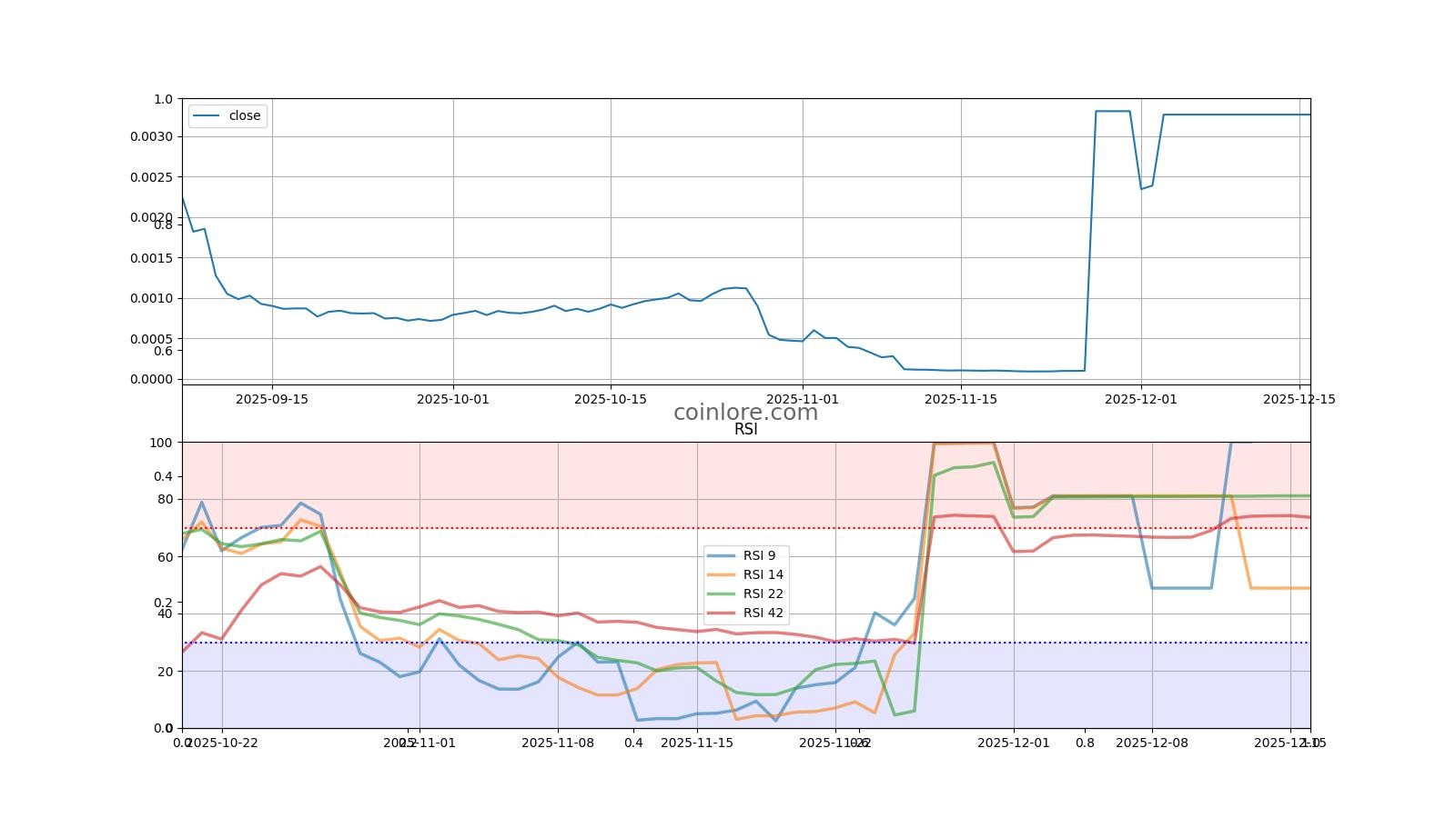 Playcent RSI indicator