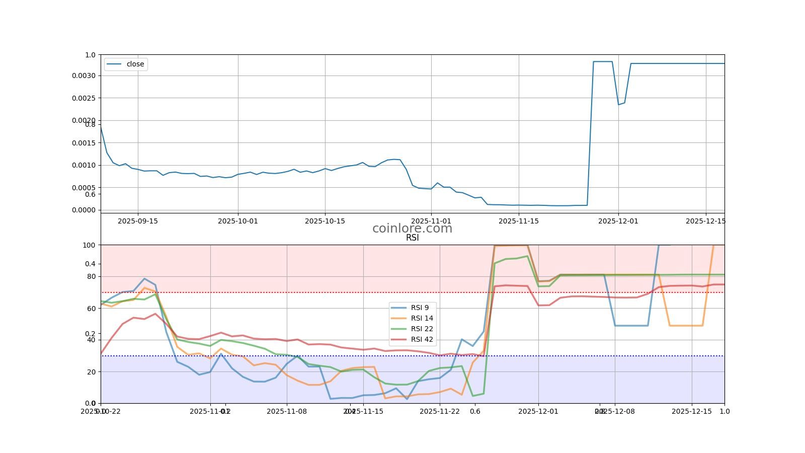 Playcent RSI indicator