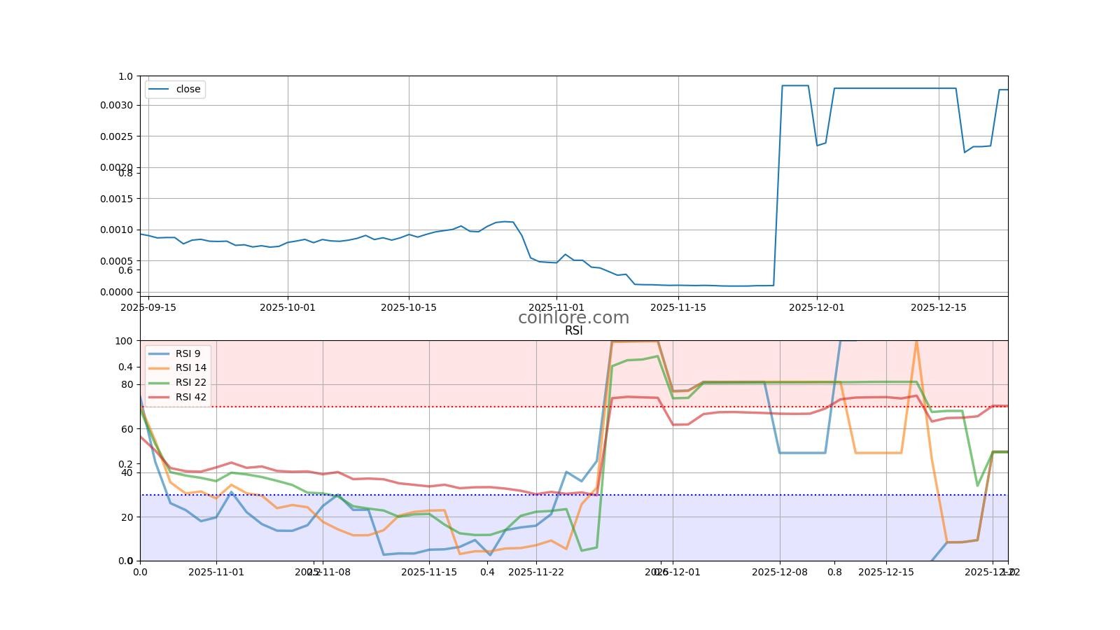 Playcent RSI indicator