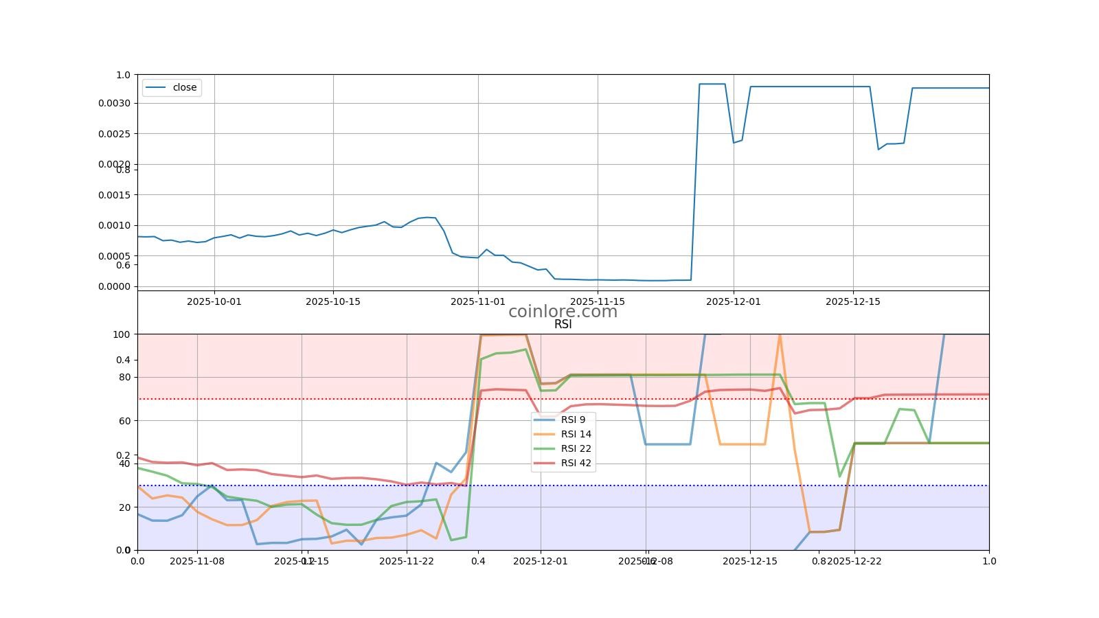 Playcent RSI indicator