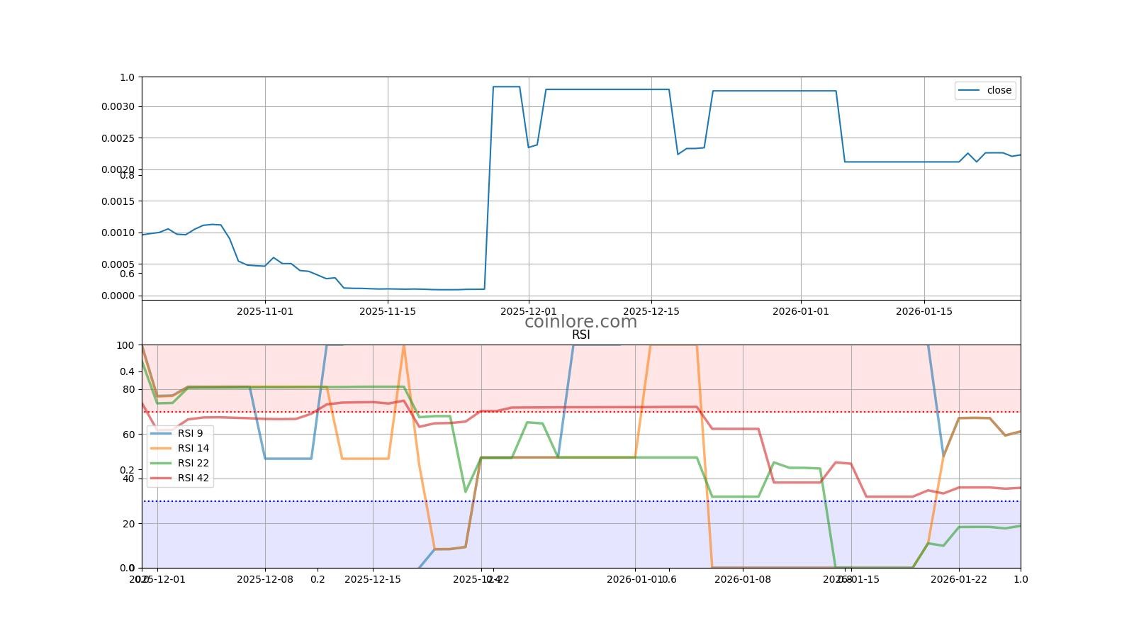 Playcent RSI indicator