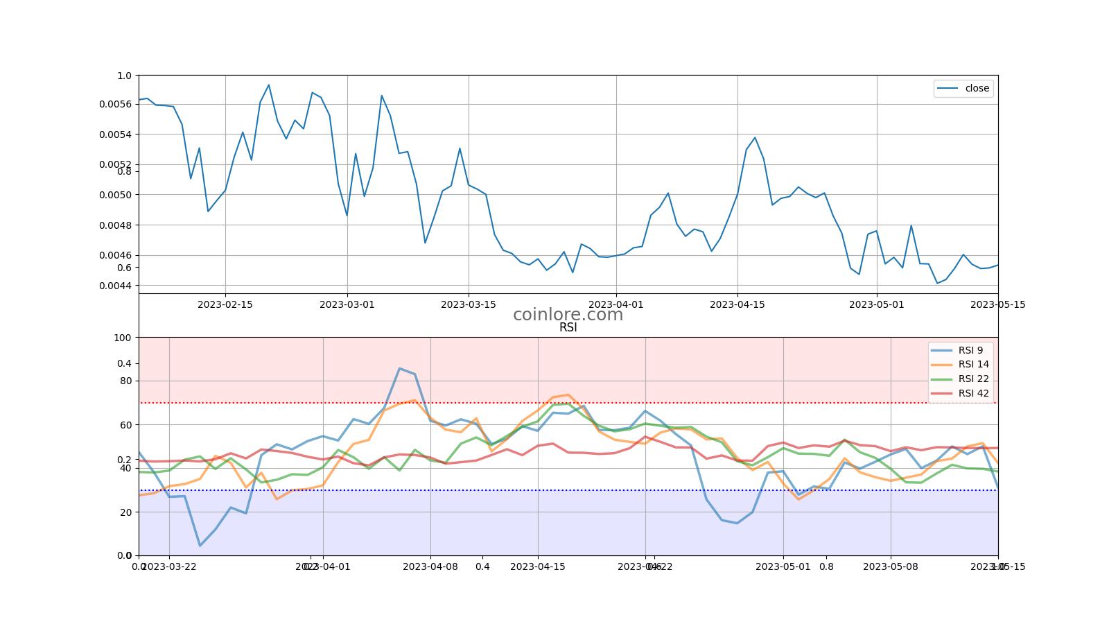 Playcent RSI indicator