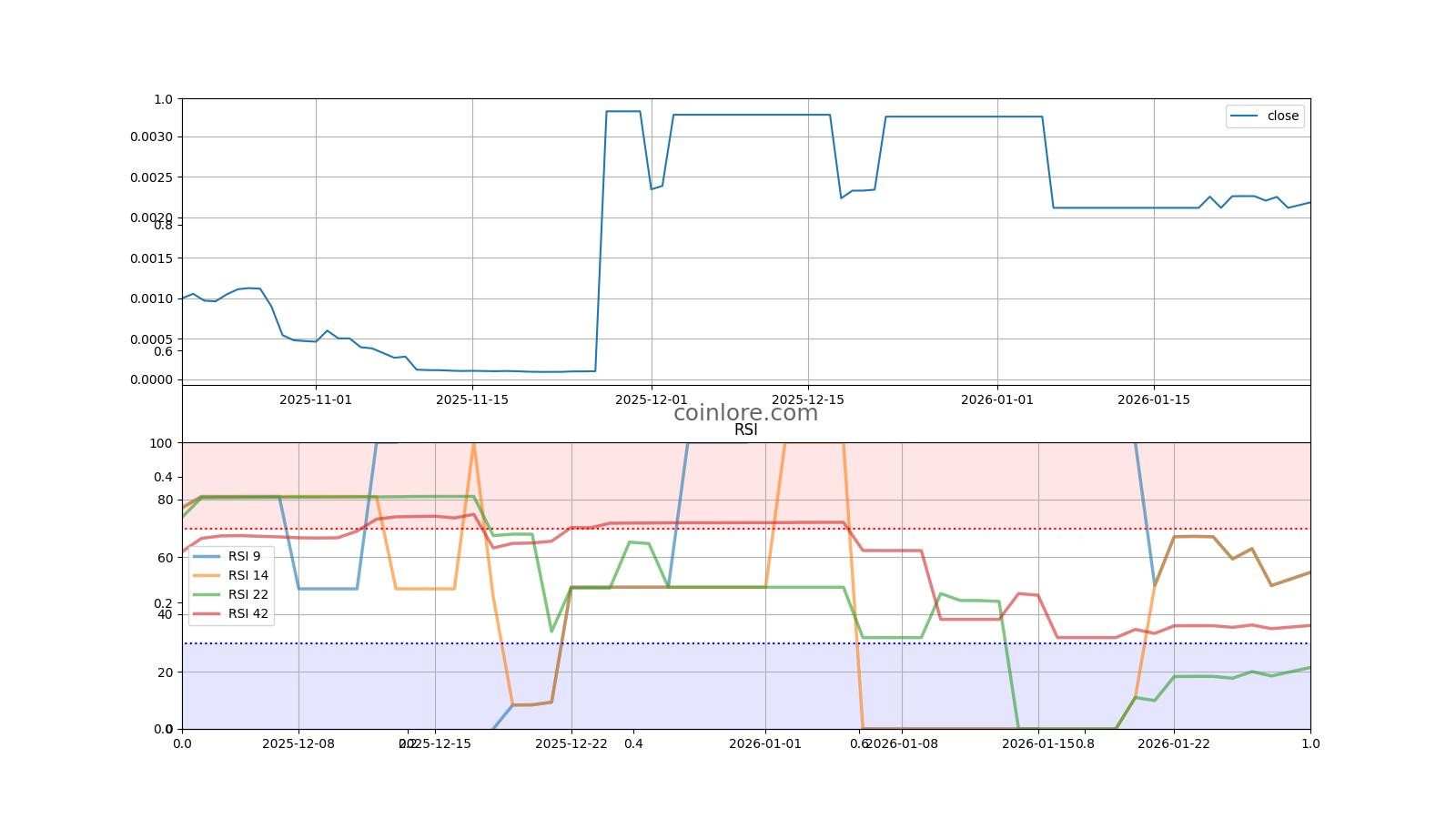 Playcent RSI indicator
