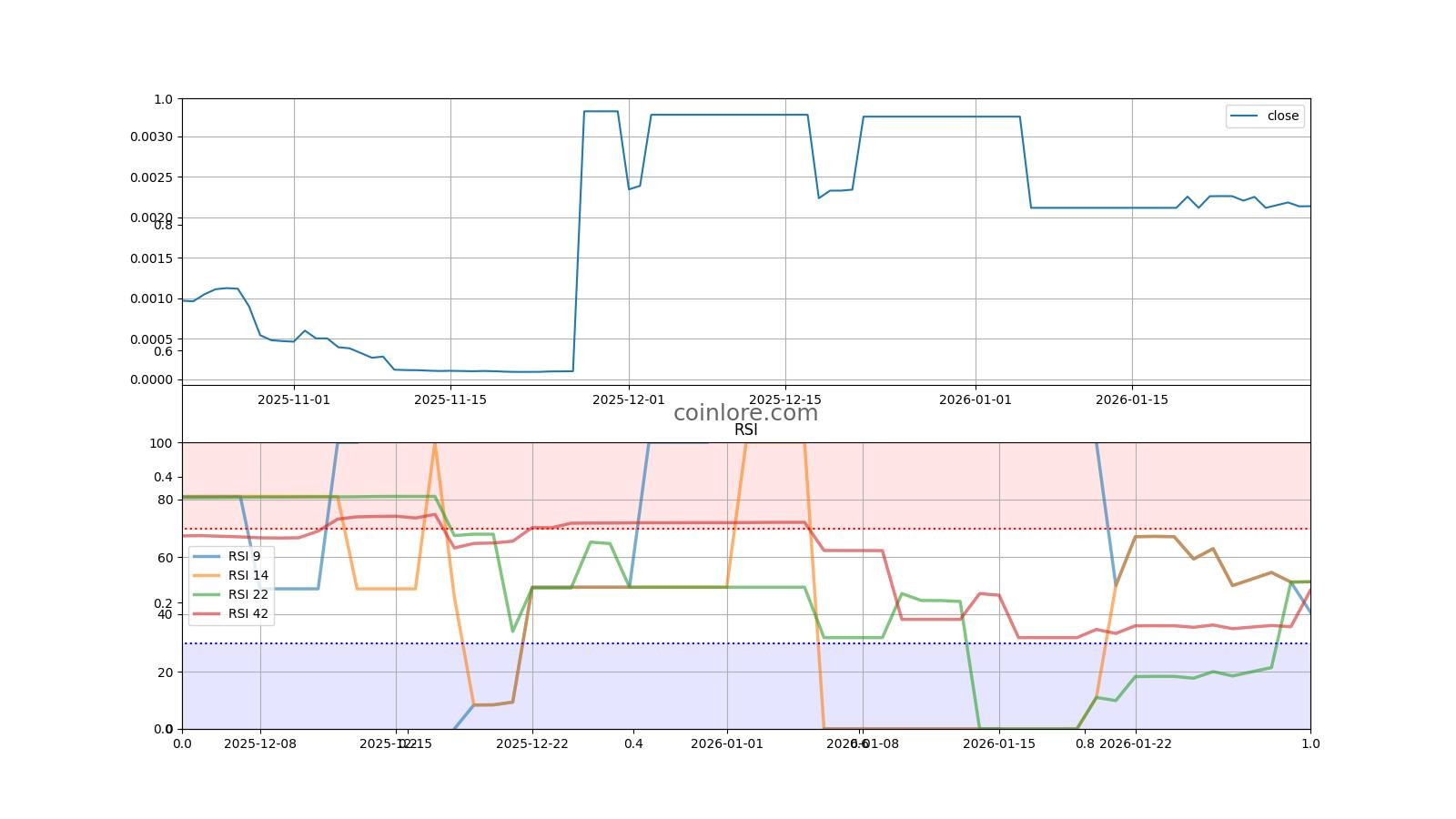 Playcent RSI indicator