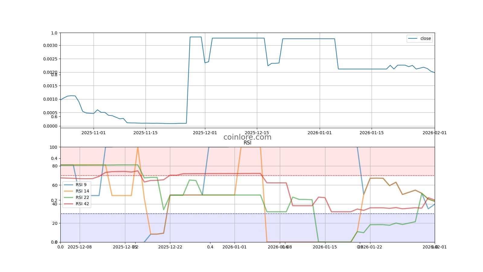 Playcent RSI indicator