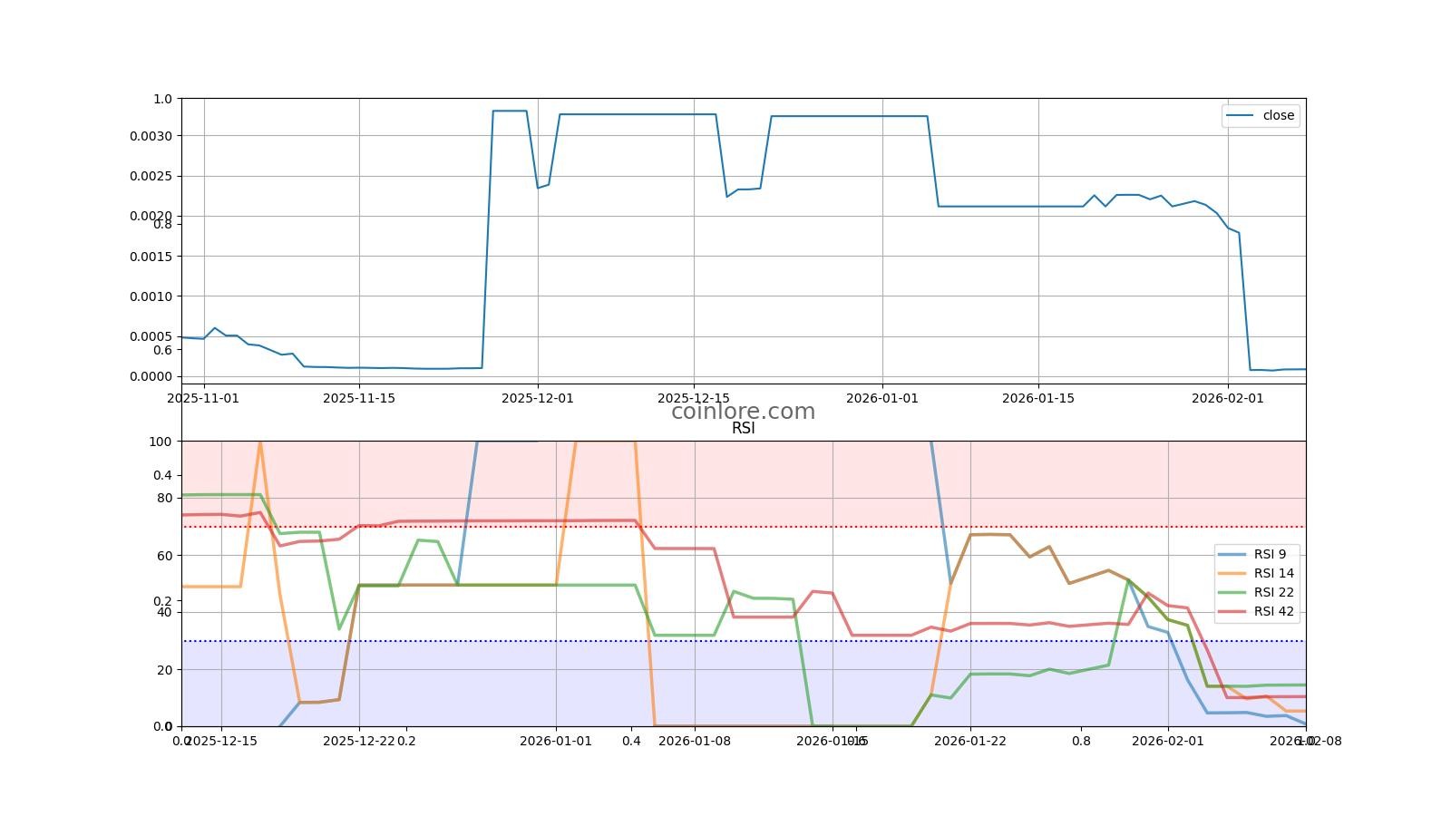 Playcent RSI indicator