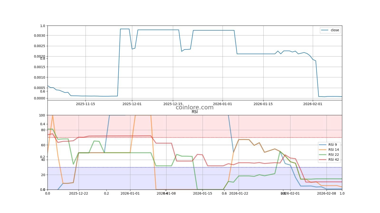 Playcent RSI indicator