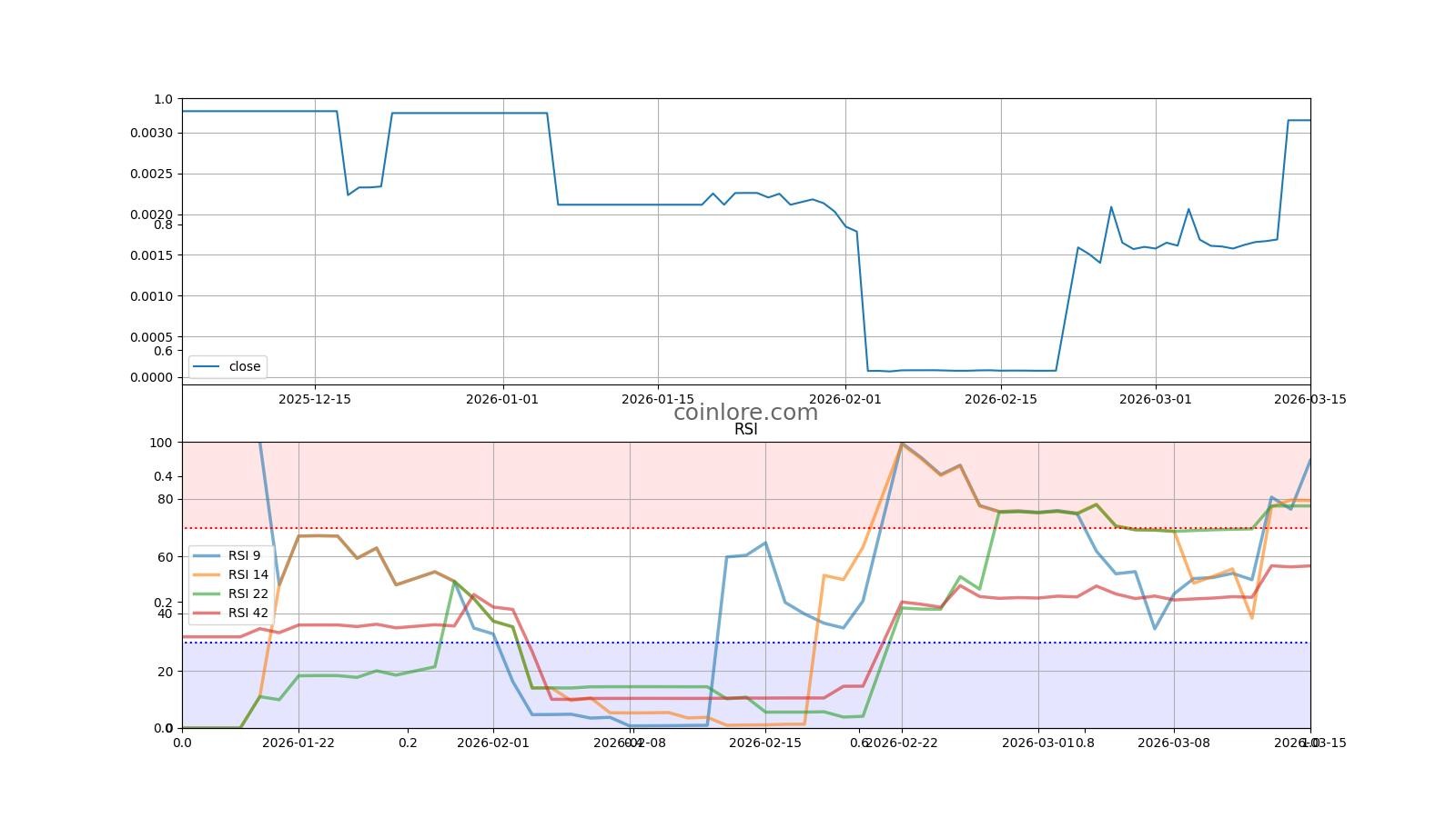 Playcent RSI indicator