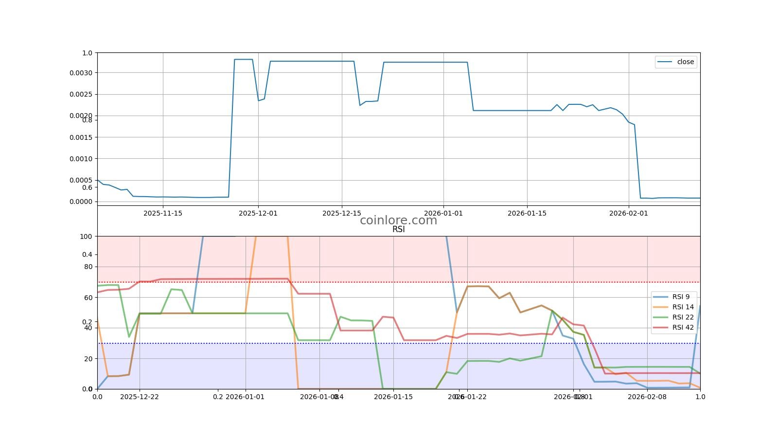 Playcent RSI indicator