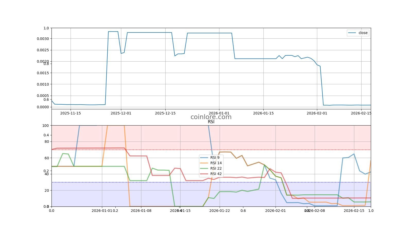 Playcent RSI indicator