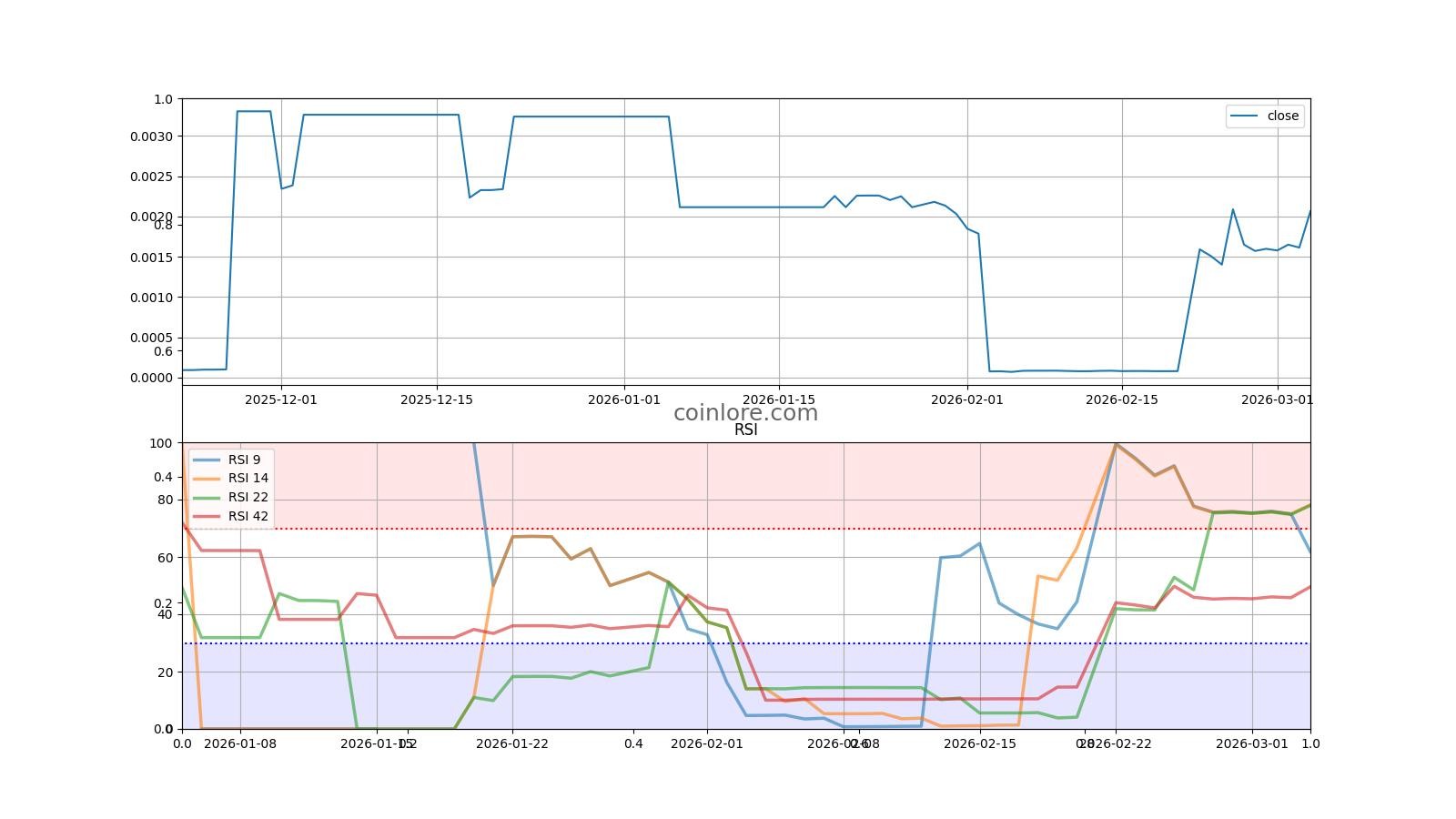 Playcent RSI indicator