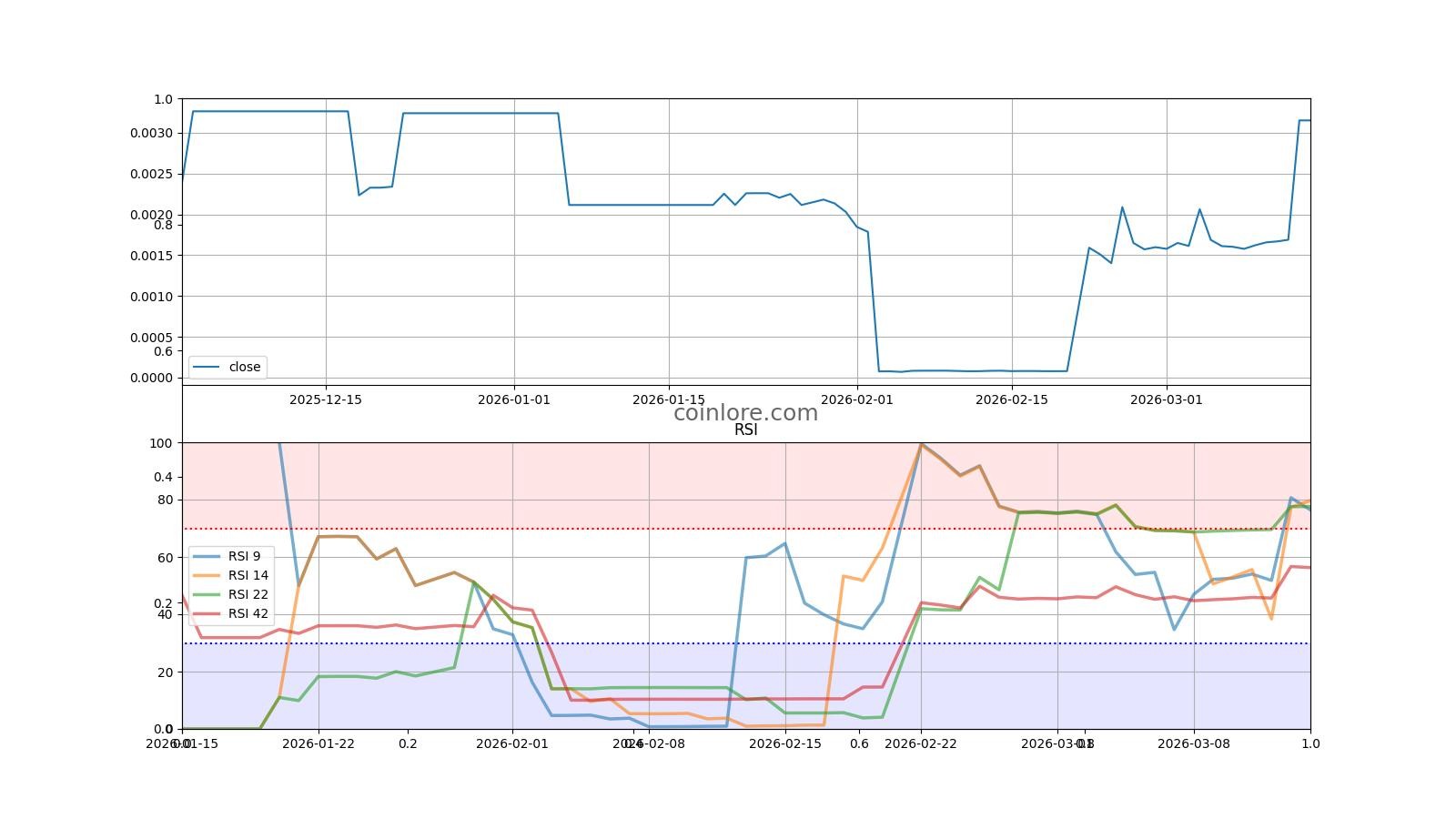 Playcent RSI indicator