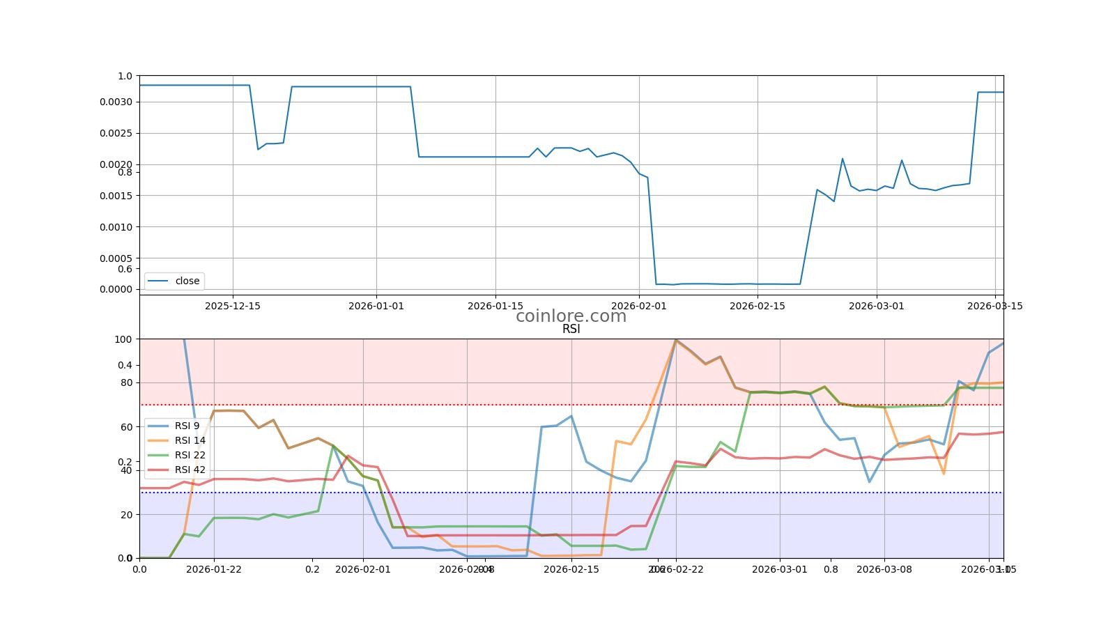 Playcent RSI indicator