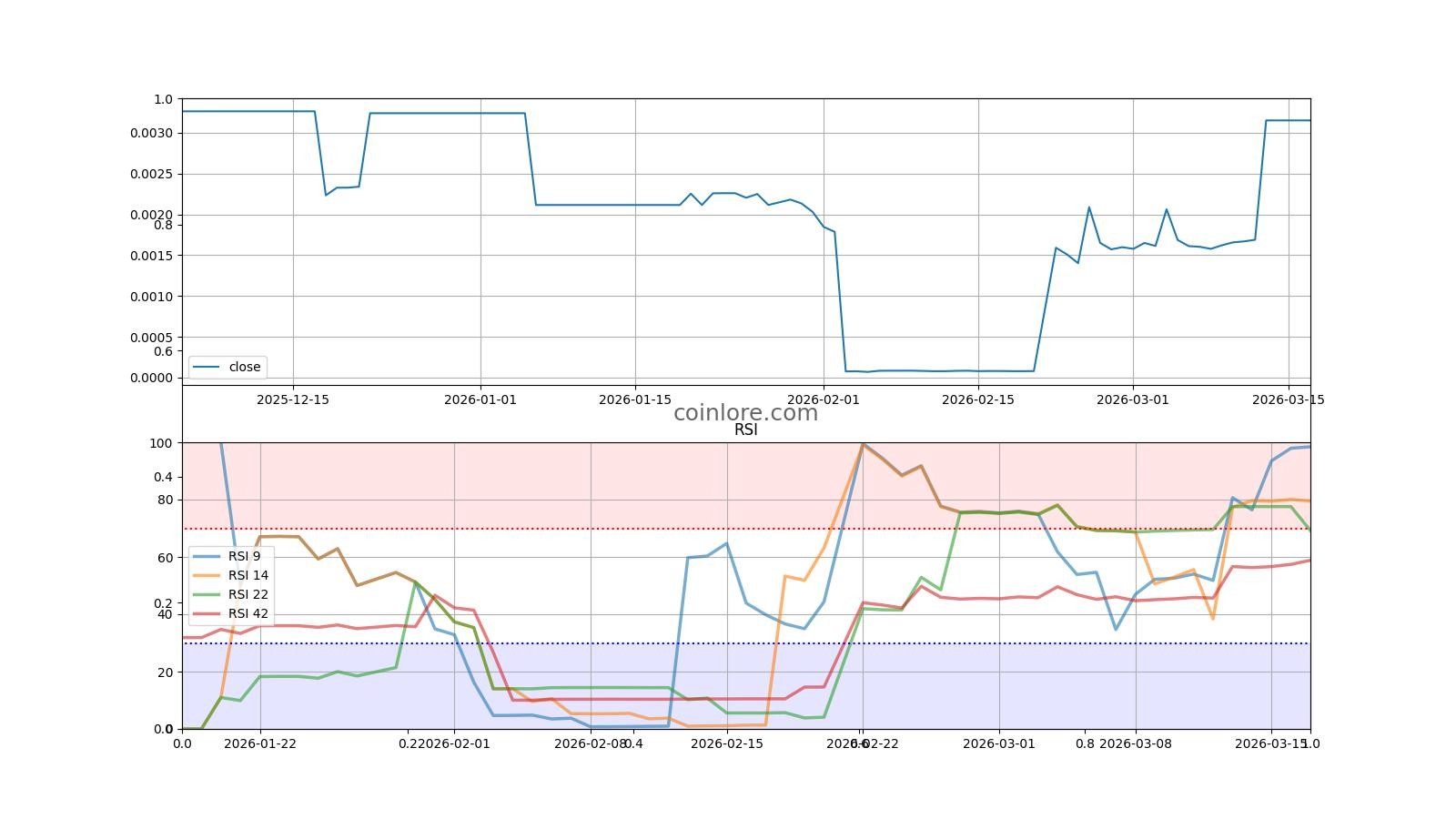 Playcent RSI indicator