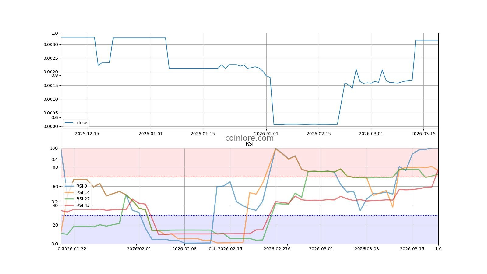 Playcent RSI indicator