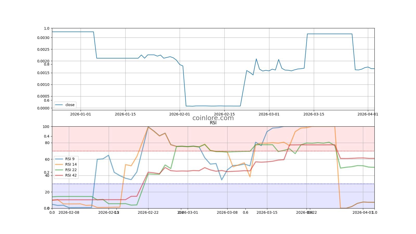Playcent RSI indicator