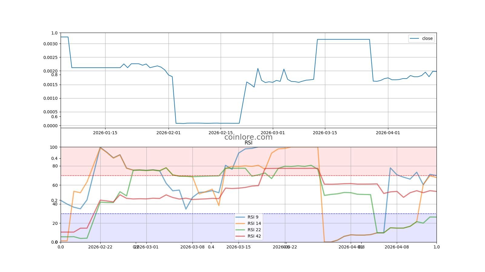 Playcent RSI indicator
