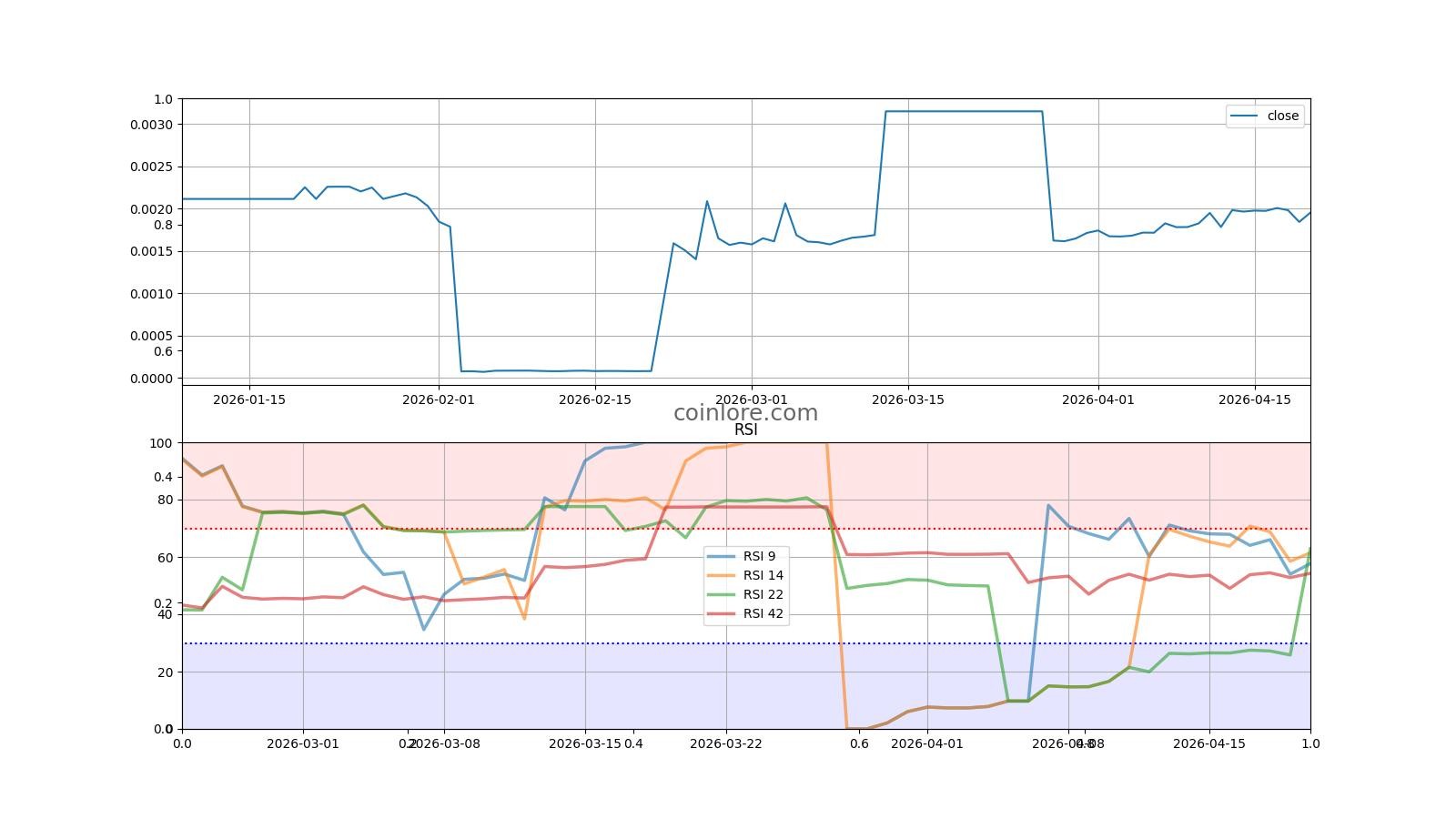 Playcent RSI indicator