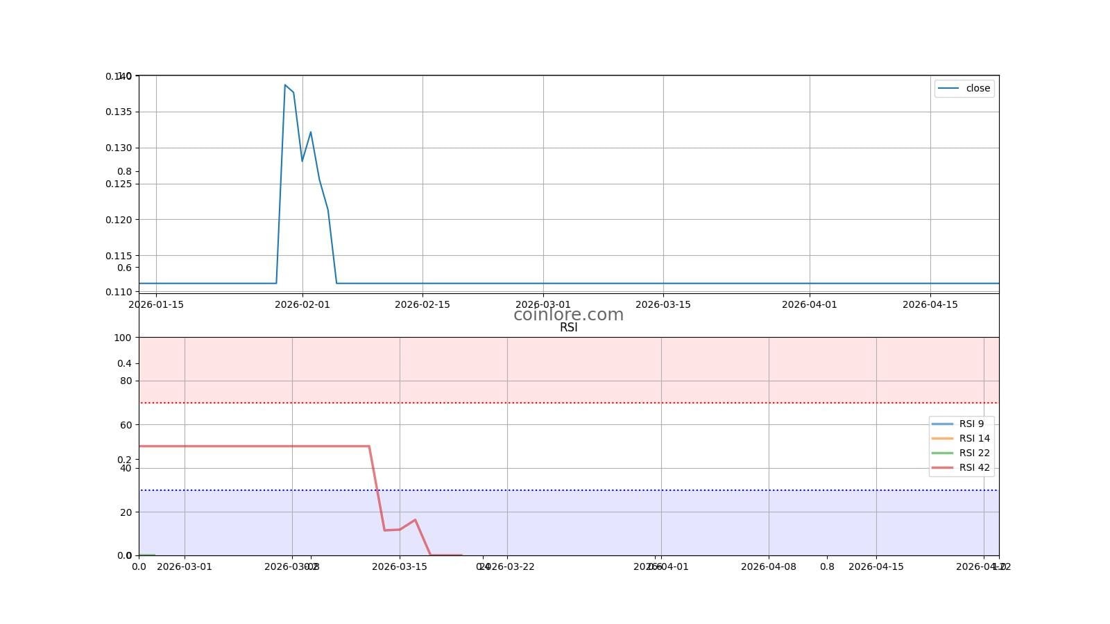PlayChip RSI indicator