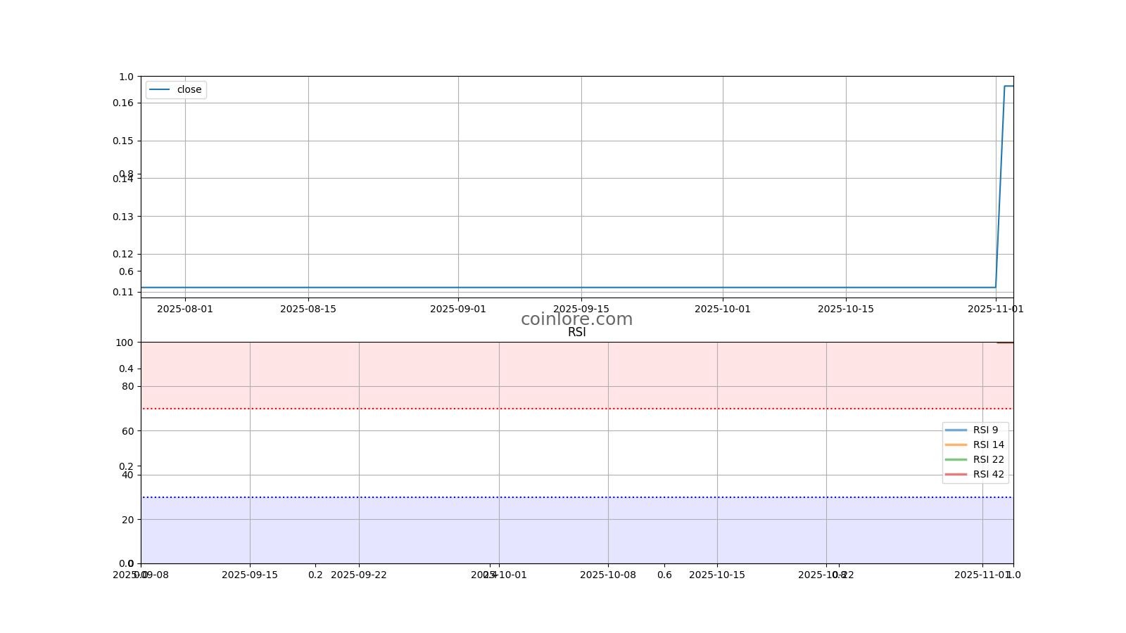 PlayChip RSI indicator