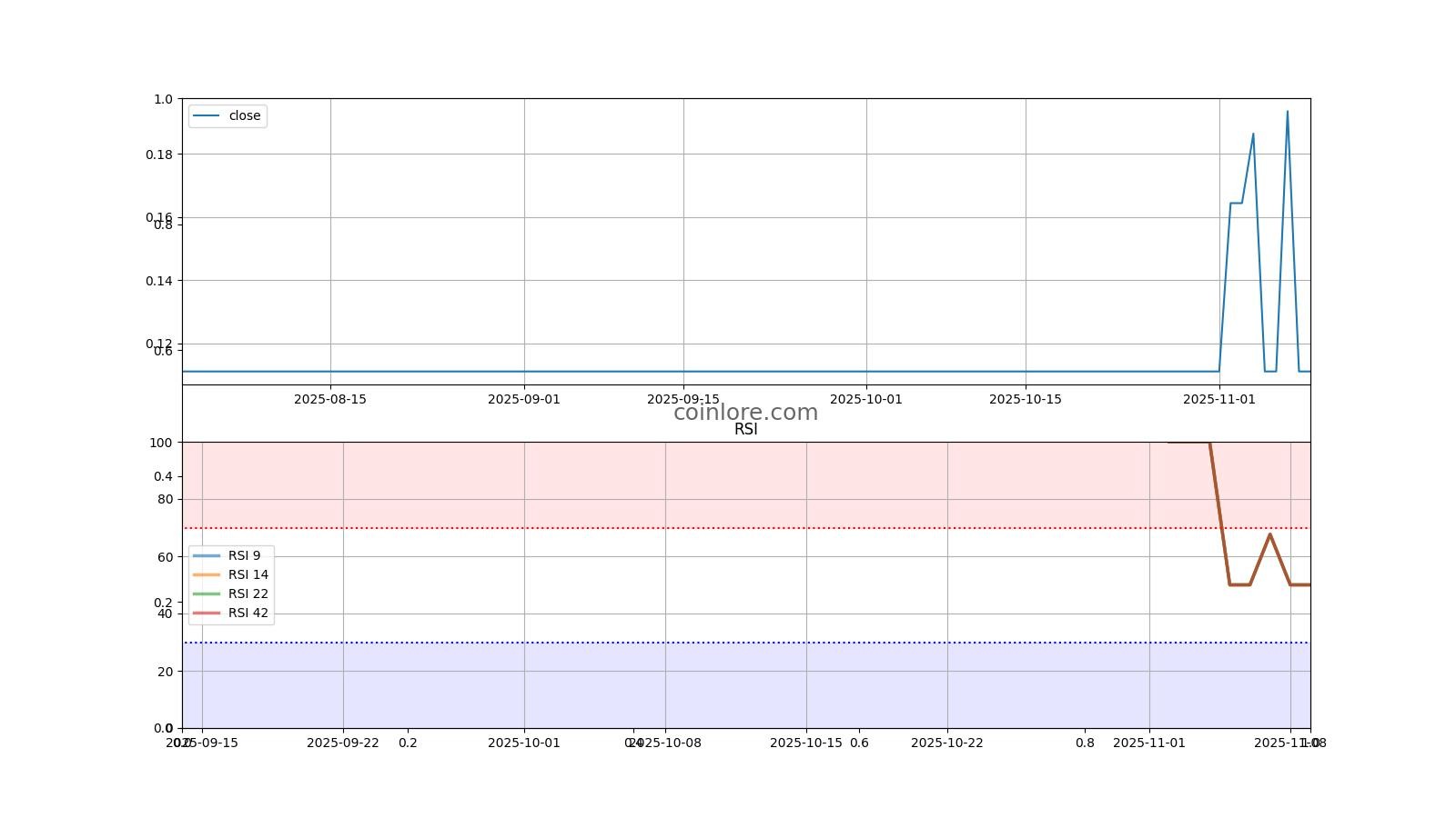 PlayChip RSI indicator