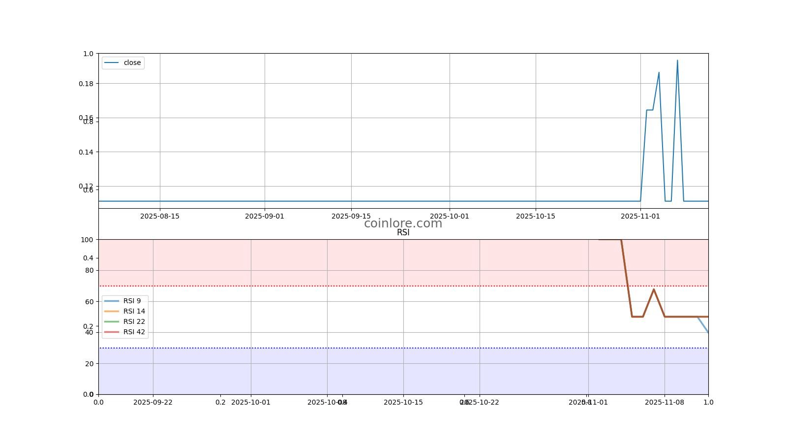 PlayChip RSI indicator