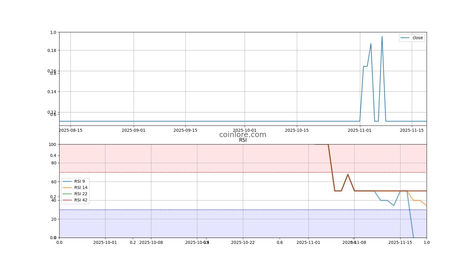 PlayChip RSI indicator