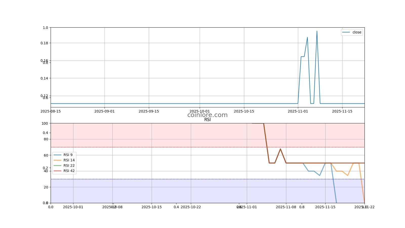 PlayChip RSI indicator