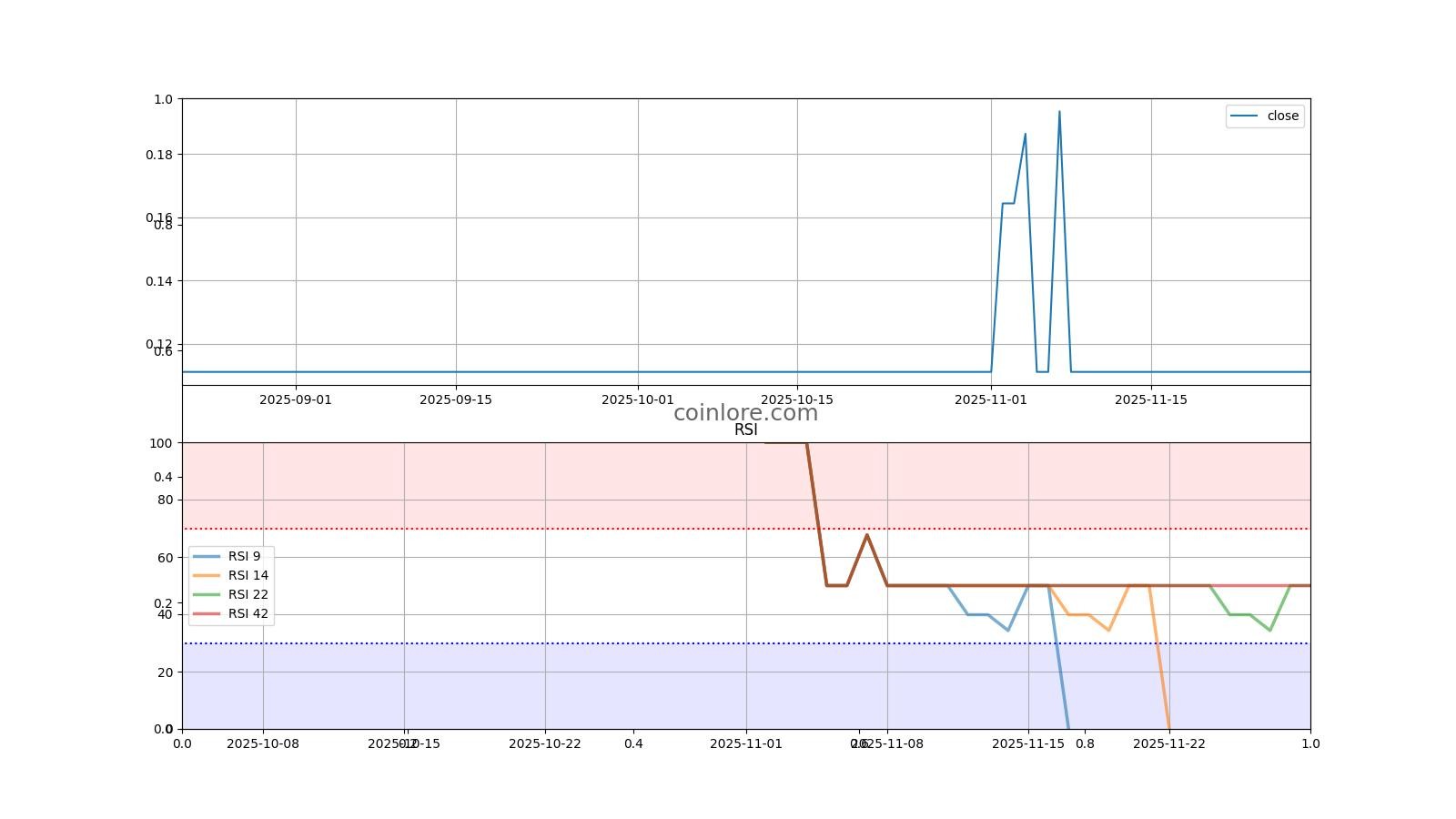 PlayChip RSI indicator
