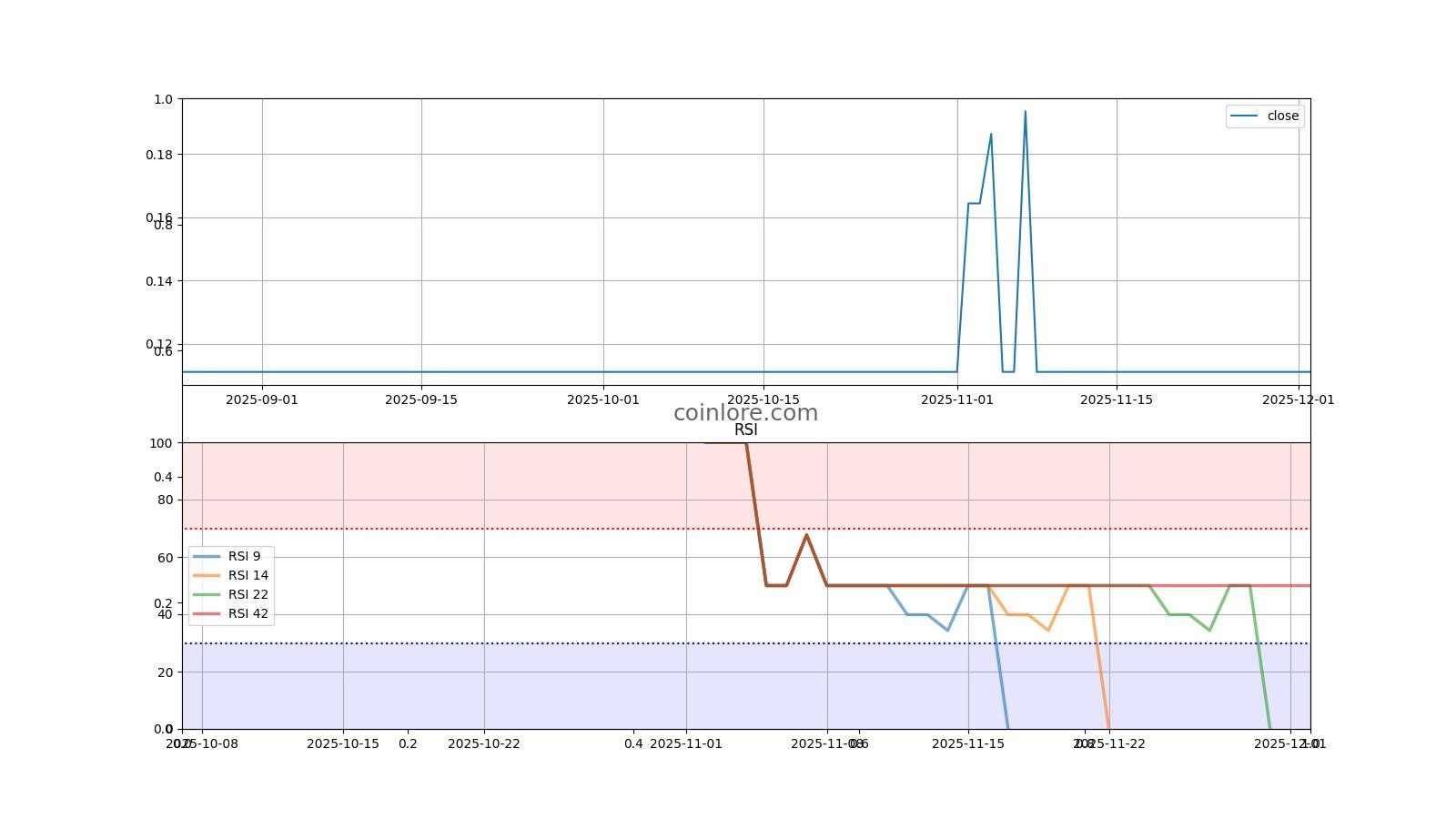 PlayChip RSI indicator