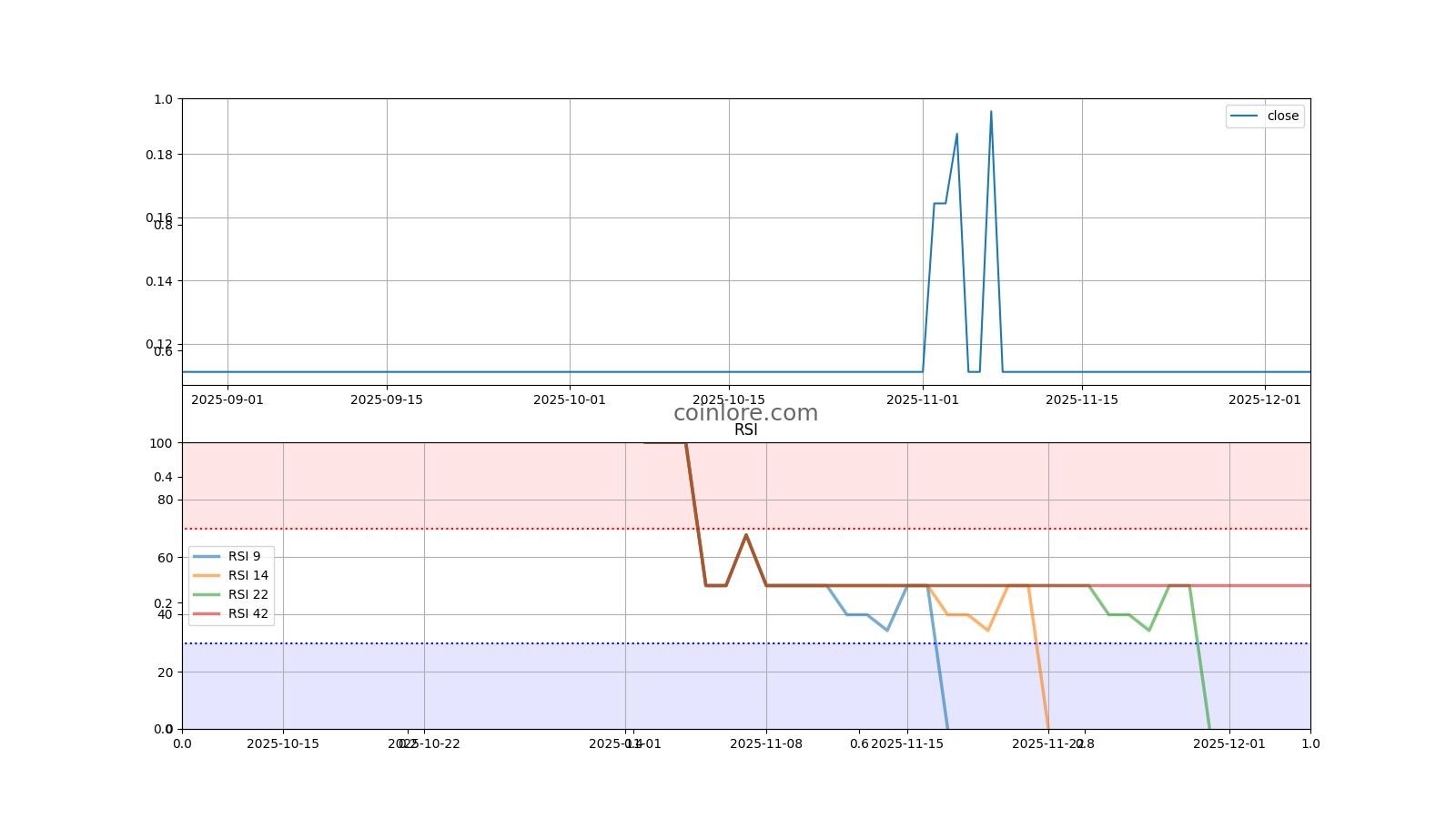 PlayChip RSI indicator
