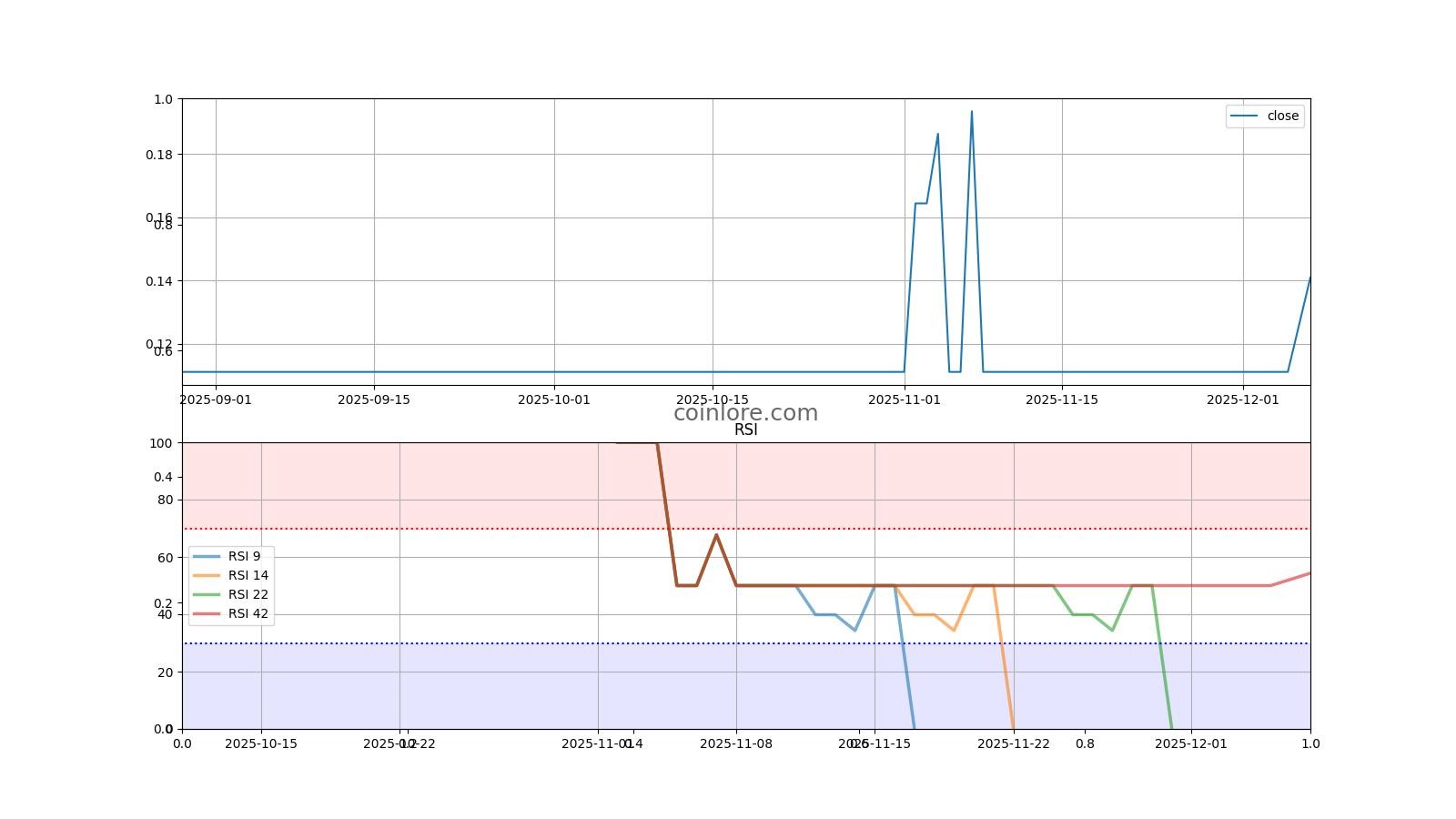 PlayChip RSI indicator