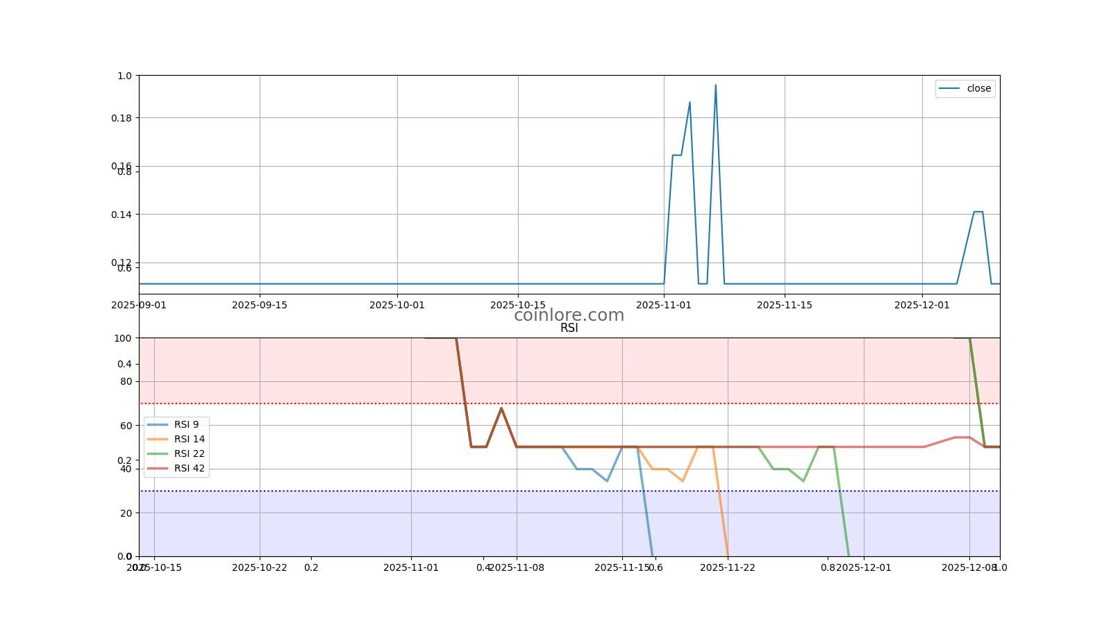 PlayChip RSI indicator