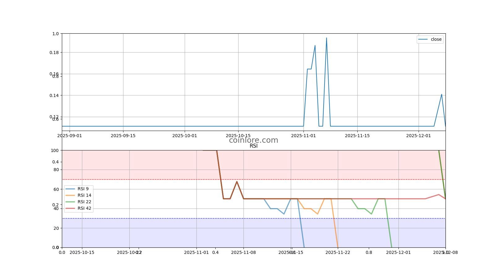 PlayChip RSI indicator