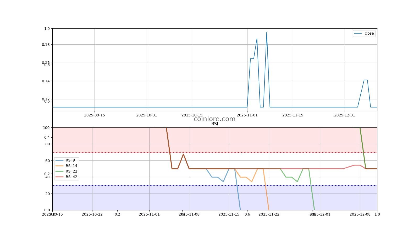 PlayChip RSI indicator