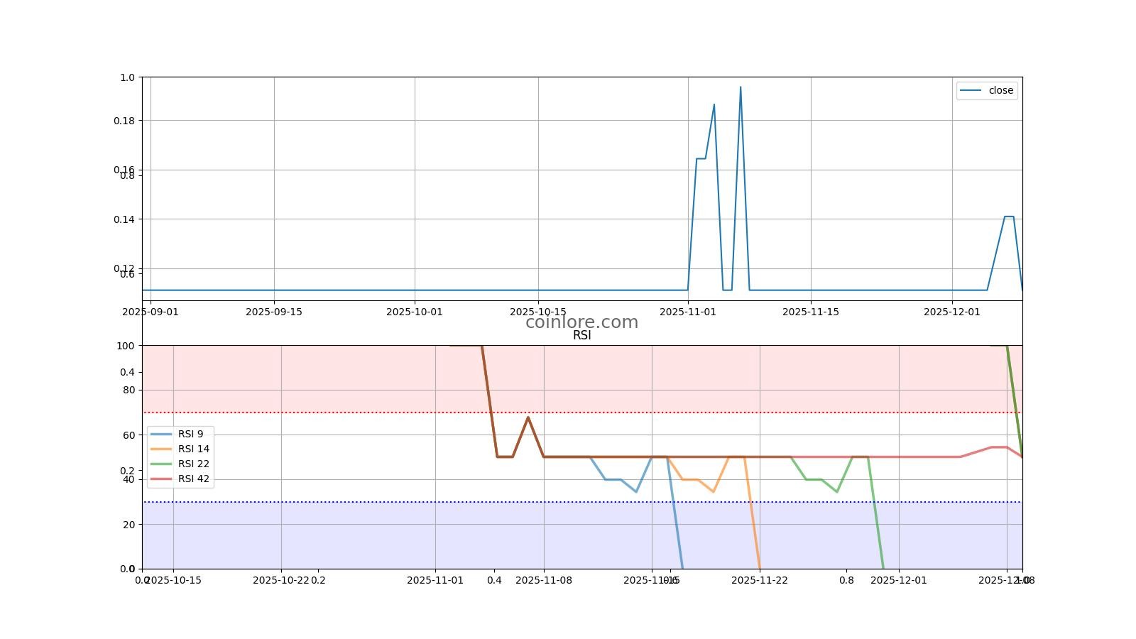 PlayChip RSI indicator