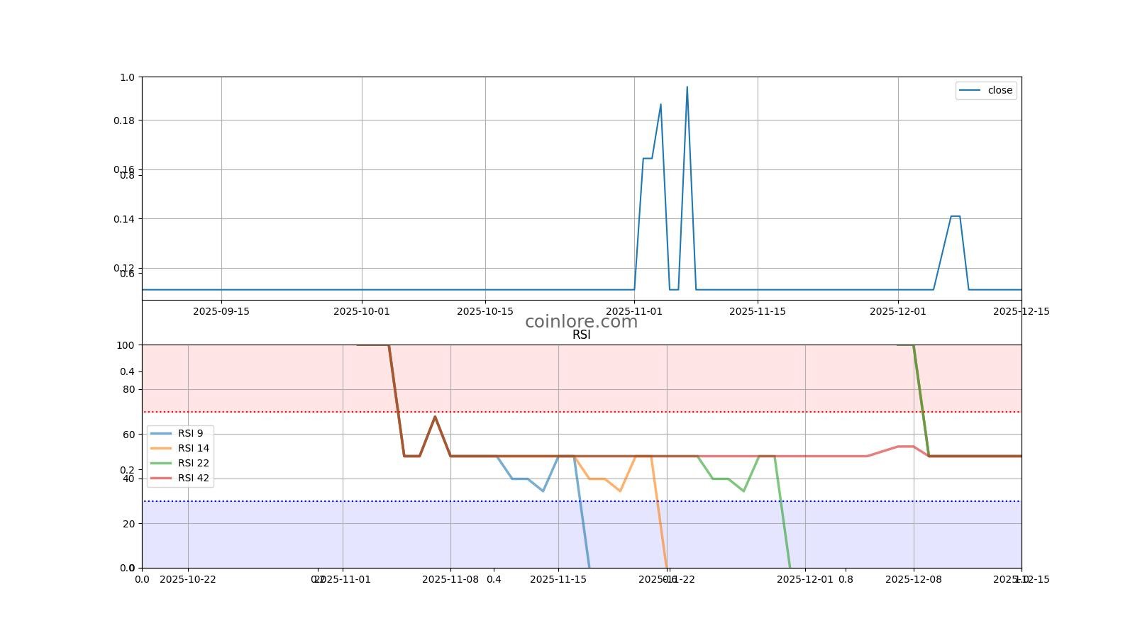 PlayChip RSI indicator