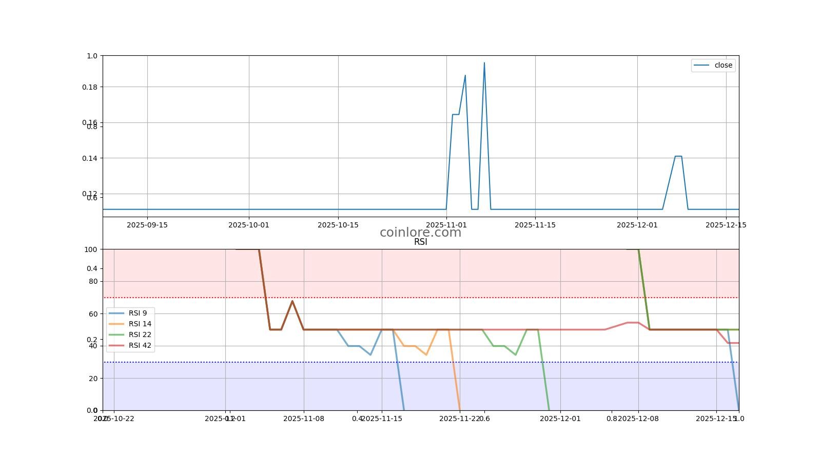 PlayChip RSI indicator