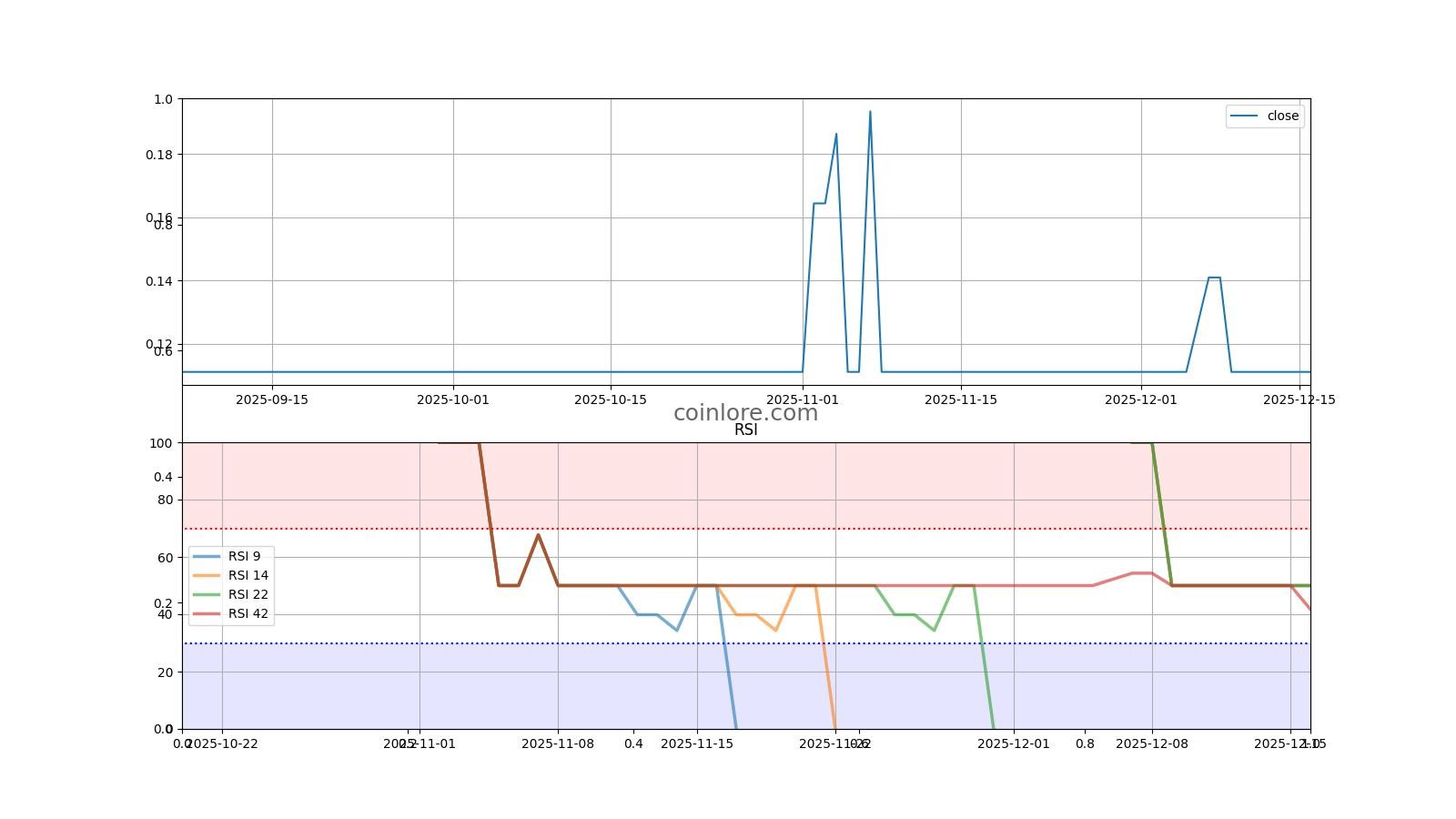 PlayChip RSI indicator