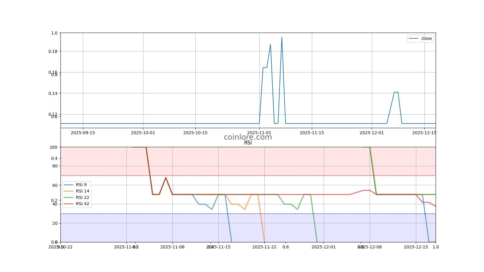 PlayChip RSI indicator