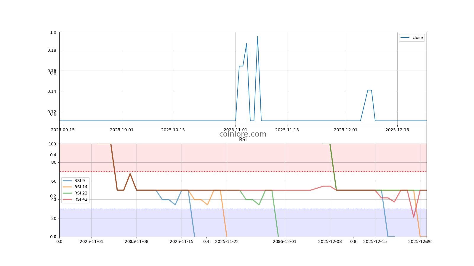 PlayChip RSI indicator