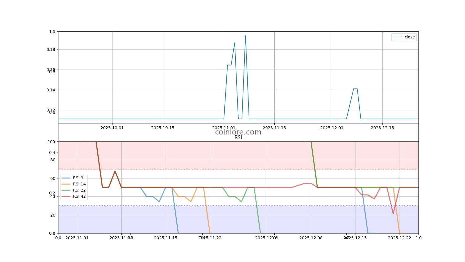 PlayChip RSI indicator