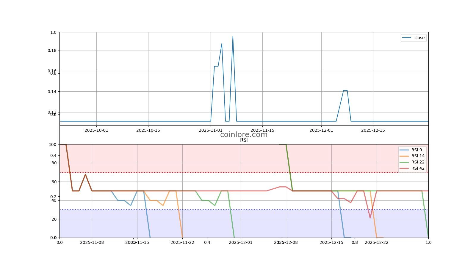 PlayChip RSI indicator